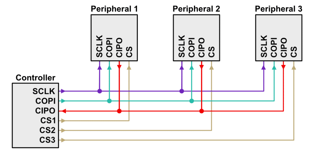 What Is The Spi Communication Protocol Soldered Electronics
